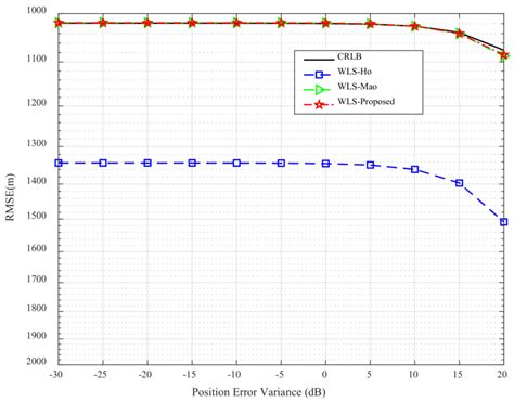The Rmse Of The Target Location Versus The Uav Position Error Variance