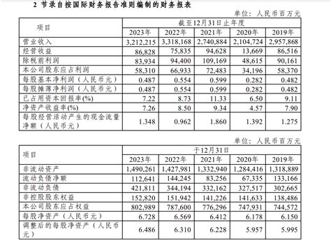 中国石化去年营收净利双降，计划2024年资本支出1730亿元财富号东方财富网