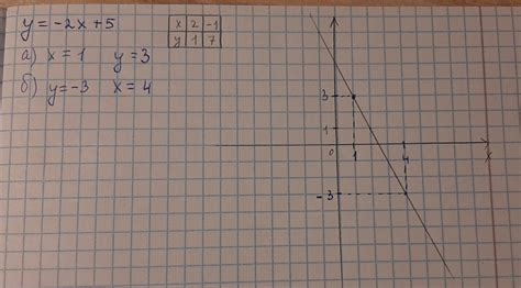 Побудуйте графік функції у 2x 5 Користуючись графіком знайдіть A значення функції при X 1