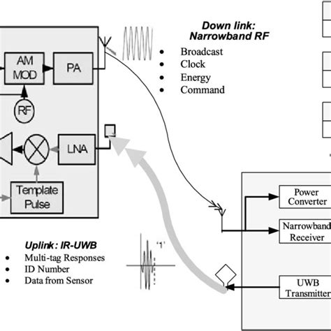 Proposed System Model Of Semi Uwb Architecture Download Scientific