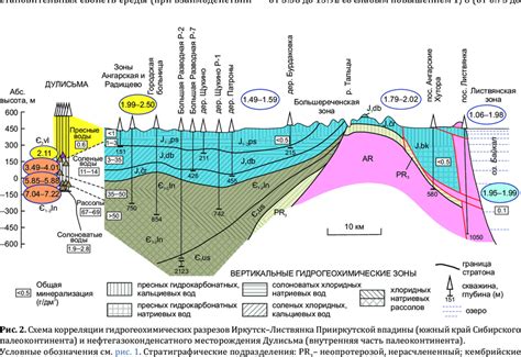 Correlation Scheme Of The Hydrochemical Sections Of The Irkutsk