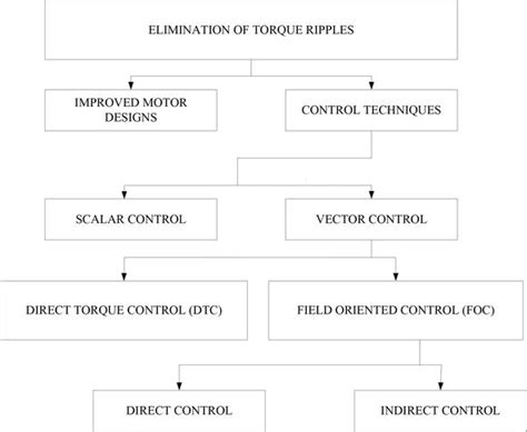 permanent magnet synchronous motor field oriented control