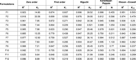 Drug Release Kinetics Study Download Table