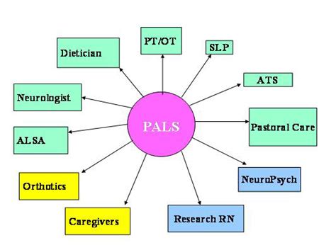Multidisciplinary Clinics The Als Association St Louis Regional Chapter