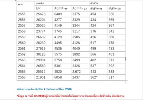 7 วันเทศกาลปีใหม่ 2566 คนไทยเสียชีวิต 317 คน The Active