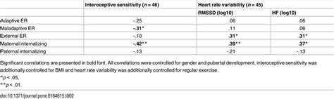 Partial Correlations Between Interoceptive Sensitivity And Heart Rate