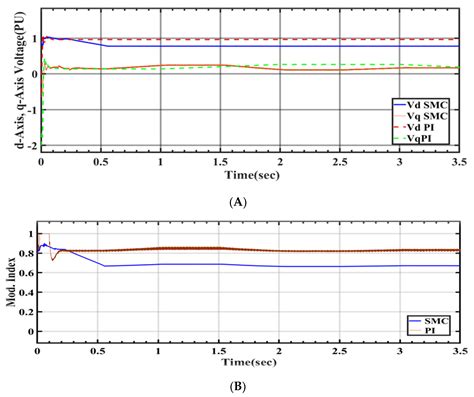 enhanced adaptive dynamic surface sliding mode control for optimal