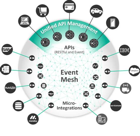 Unified Api Management Solace