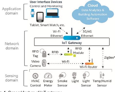 Figure 1 From Internet Of Everything A Large Scale Autonomic Iot