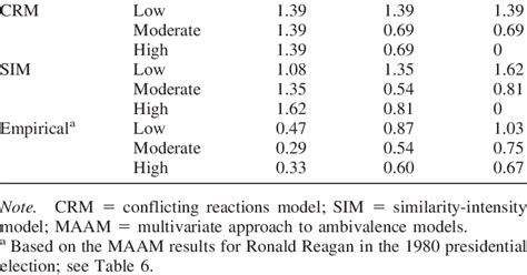 Expected And Observed Simple Slopes Of The Regression Of Y On X Model