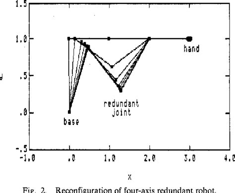 Figure 1 From Control Of Kinematically Redundant Robots Using 1