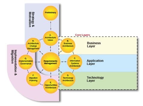 Archimate Un Regard Sur Le Cloud Computing