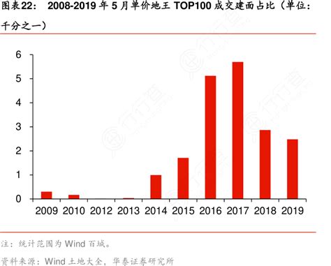 2008 2019年5月单价地王top100成交建面占比（单位：行行查行业研究数据库