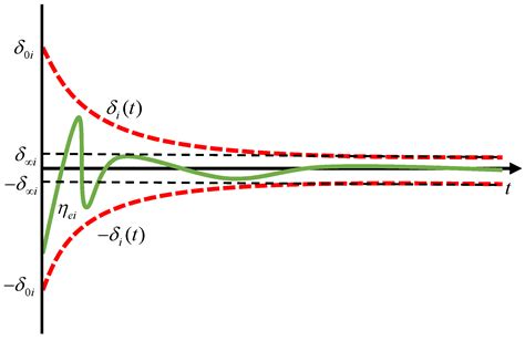 Jmse Free Full Text Robust Fixed Time Fault Tolerant Control For Usv With Prescribed