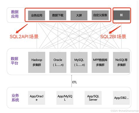 Sql2api的核心理念与关键技术解析snowflake Sql2api Csdn博客