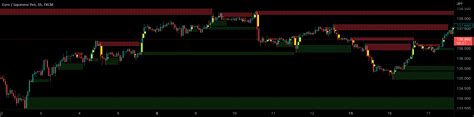 FXC Order Block Finder Indicator By Timhutter TradingView