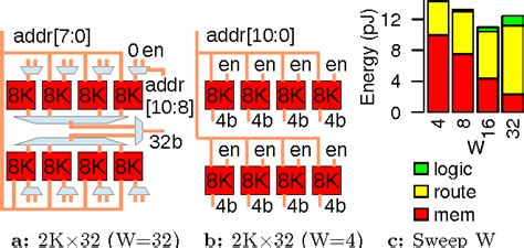 Figure 6 From Impact Of Memory Architecture On Fpga Energy Consumption Semantic Scholar