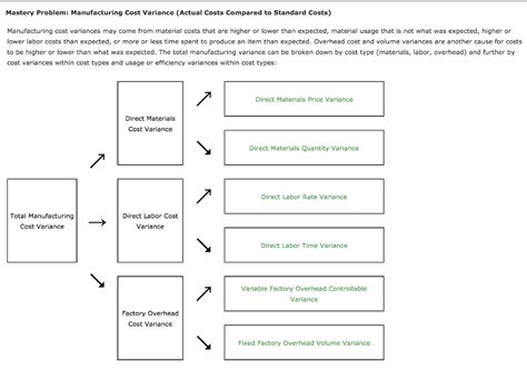 Solved Mastery Problem Manufacturing Cost Variance Actual