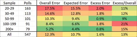 Polling Analysis Activote