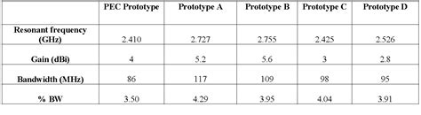 Table 1 From Investigation On Proximity Coupled Microstrip Integrated Pv Antenna Semantic Scholar