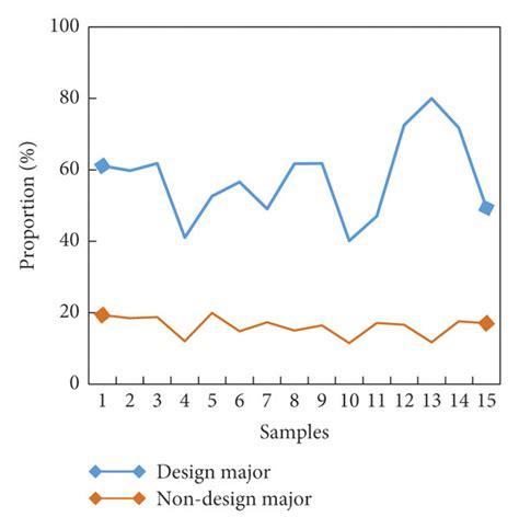 Designer Statistics A Professional Statistics And B Designer Age