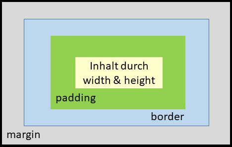 Das CSS Box Model Quick Start Whiteberry De
