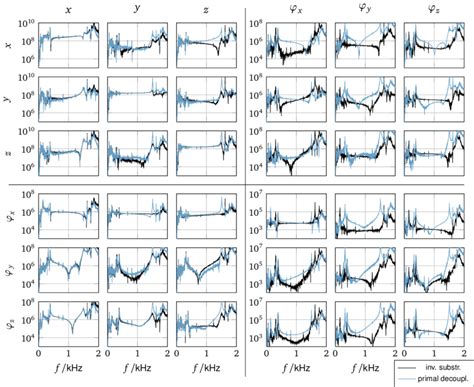 primal decoupling vs inverse substructuring for all dofs z j qm