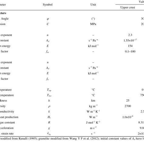 Parameters Used In Numerical Experiments A Download Table