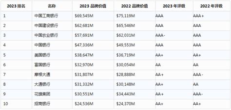 2023年全球银行品牌价值500强排行榜出炉五家中资银行位列前十数字银行表现亮眼 新浪财经 新浪网