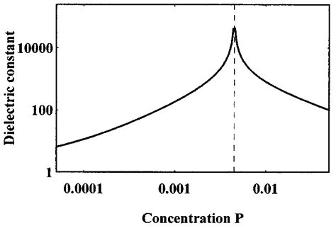 Static Dielectric Constant Of The Conducting Stick Composite As A Download Scientific Diagram