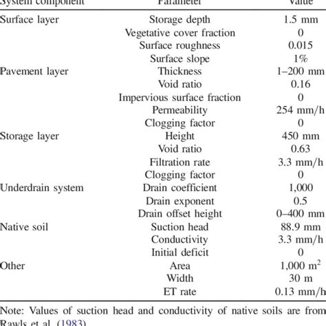 Parameters Of Permeable Pavement Systems Used In The Lid Swmm
