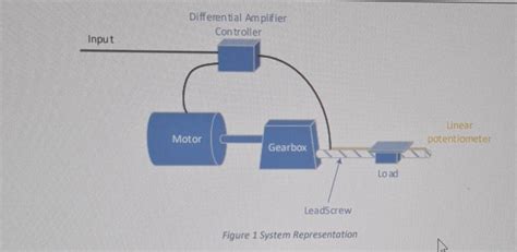 solved a closed loop negative feedback system is used to