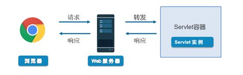四、 Jsp04 Servlet 技术jsp Servle技术 Csdn博客
