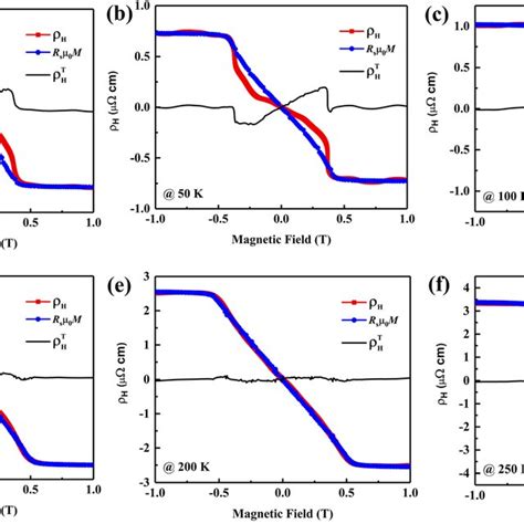 Topological Hall Effect Of Cr 09 B 01 Te With H 2 1 10 And