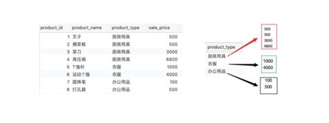 sql语句中分组函数与聚合函数有哪些 开发技术 亿速云