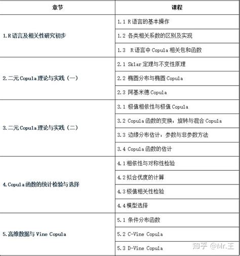r语言的copula变量相关性分析 知乎