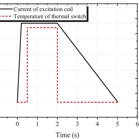 Magnetic Flux Density In Small Hole Center Of A Bitter Like Hts Magnet Download Scientific