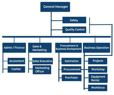 Afaq Najed Est Trading ‐ General Contracting Operation And Maintenance