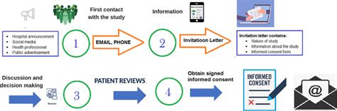 Graphical Model Of Obtaining Informed Consent Form Process Download