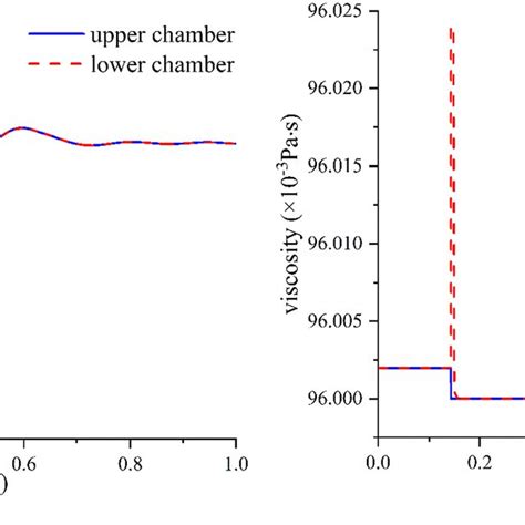 Damper Responses With The Different Orifice Areas Download Scientific