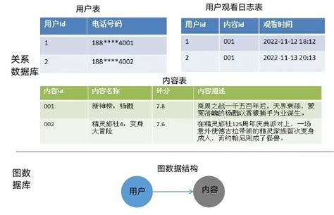 五分钟技术趣谈 一起走进“图数据库”的世界 知乎