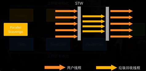 Jvm垃圾回收器演变：从serial到g1 Csdn博客