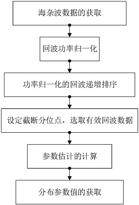 generalized pareto distribution parameter estimation method based on