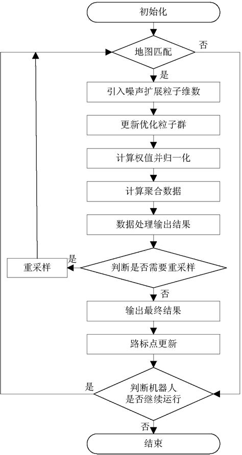 Simultaneous Localization And Mapping Method Based On Distributed Edge Unscented Particle Filter