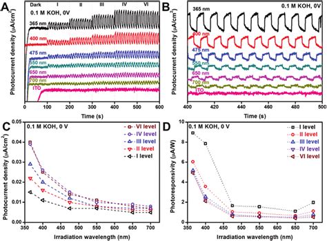 Self Driven Photoresponse Behaviours Of The Bi 2 S 3 Nanosheetbased Download Scientific Diagram