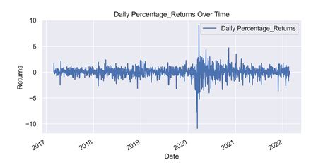 Developing A Vector Autoregressive Model In Python By Ngaridennis