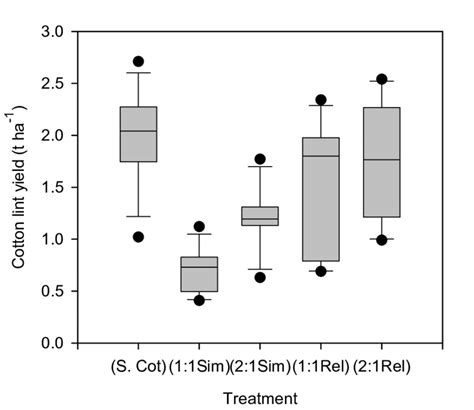 3 Cotton Lint Yield As Affected By Different Cotton Cowpea