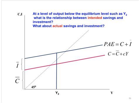 Solved At A Level Of Output Below The Equilibrium Level Such Chegg Com