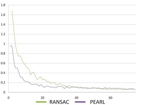 PEARL Vs RANSAC For Synthetic Data Sets With 80 Uniformly Distributed