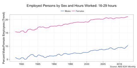 Mark The Graph Working Hours